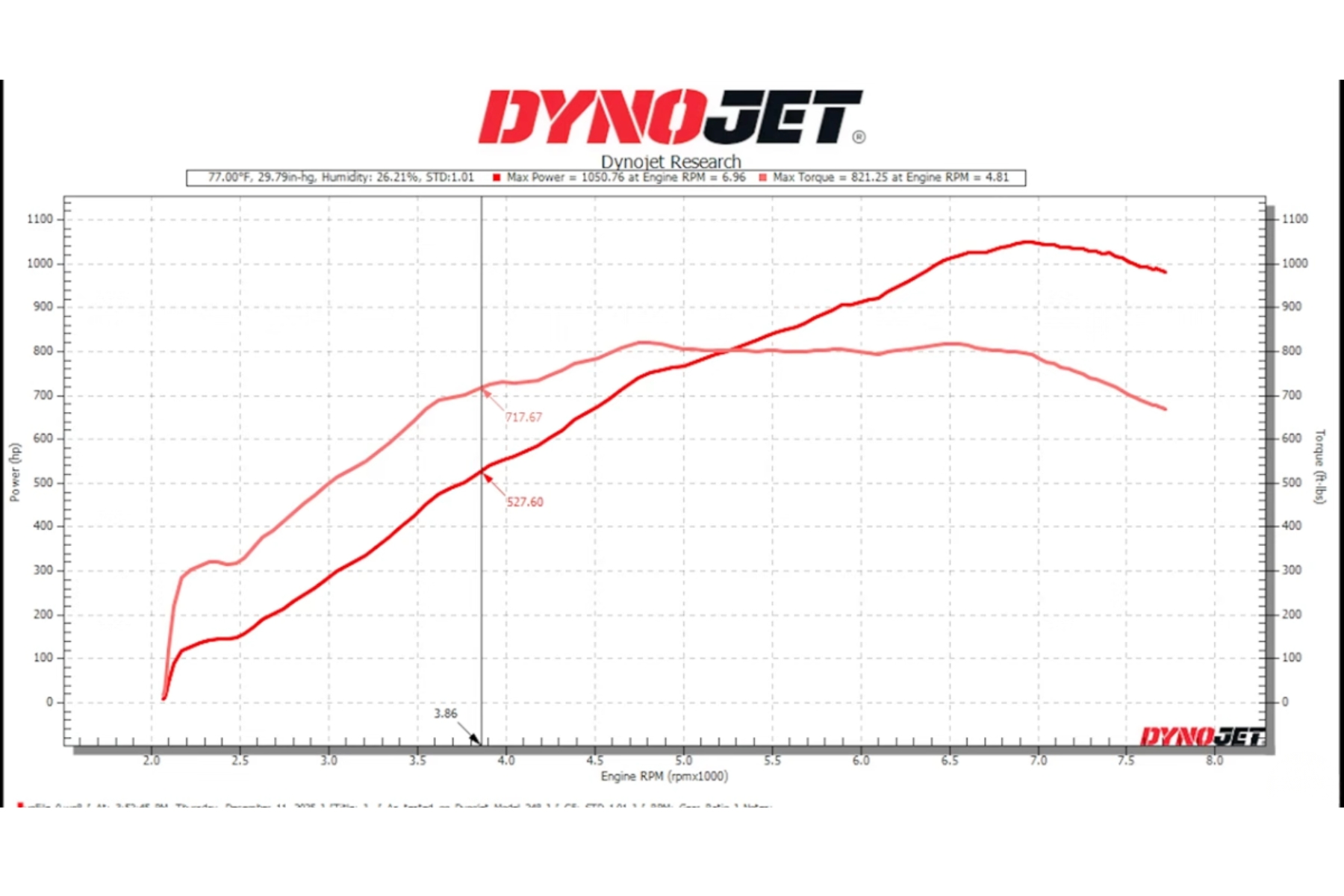 Corvette ZR1 Dyno Numbers Tell A Bigger Story