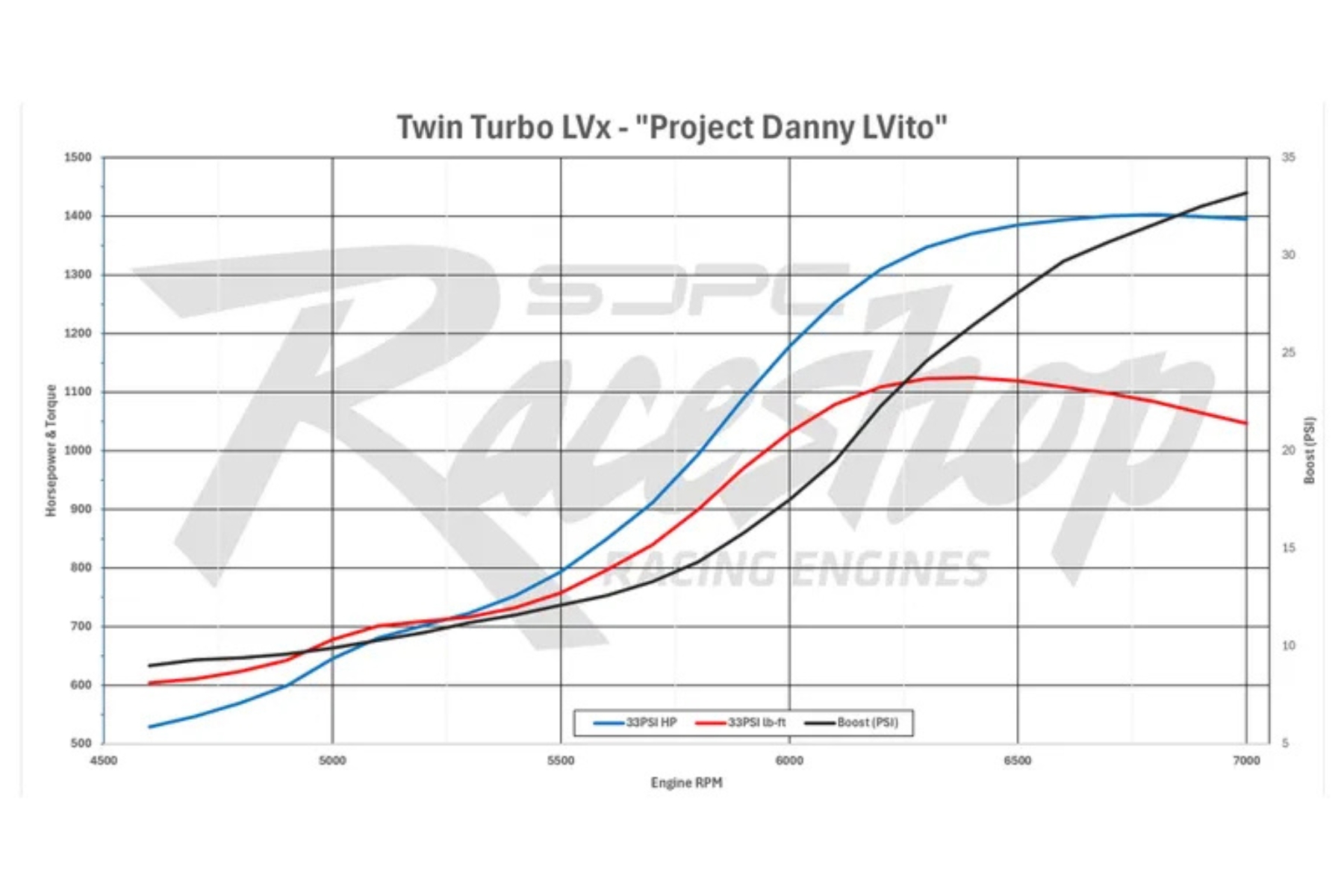 Junkyard LV3 V6 Rips 1,403 HP With Twin Turbos